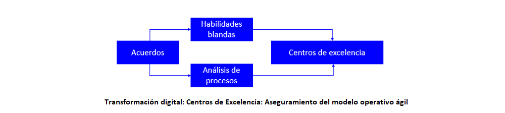 ¿Cómo aplicar el aseguramiento del modelo operativo ágil?. Definiciones ...
