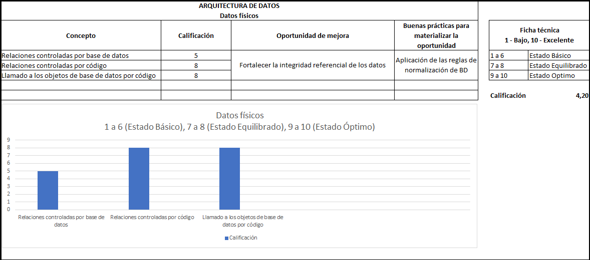 Definición el modelo de datos físicos Explicaciones + Diagramas o ...