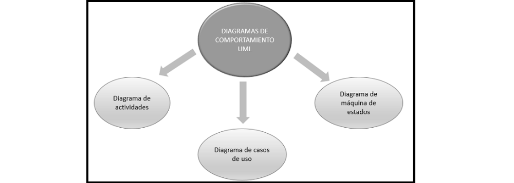 ¿Cómo aplicar uml: diagramas de comportamiento?. Definiciones + ejemplo práctico.