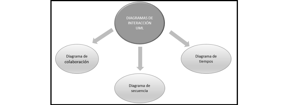 ¿Cómo aplicar uml: diagramas de interacción?. Definiciones + ejemplo ...