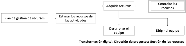 ¿Cómo aplicar el control de los recursos?. Definiciones + ejemplo práctico.