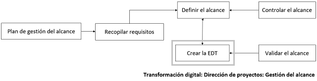 ¿Cómo aplicar la creación de la edt ?. Definiciones + ejemplo práctico.