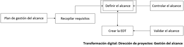 ¿Cómo aplicar la definición del alcance?. Definiciones + ejemplo práctico.