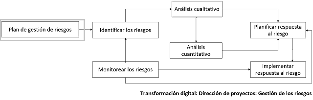 ¿Cómo aplicar la planeación de la gestión de los riesgos?. Definiciones ...