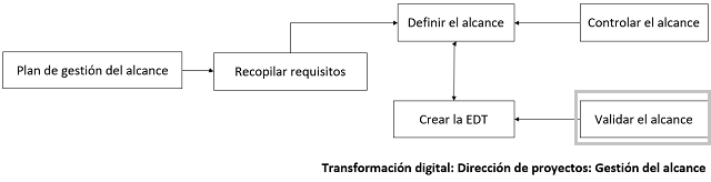 Definición la validación del alcance Explicaciones + Diagramas o ...